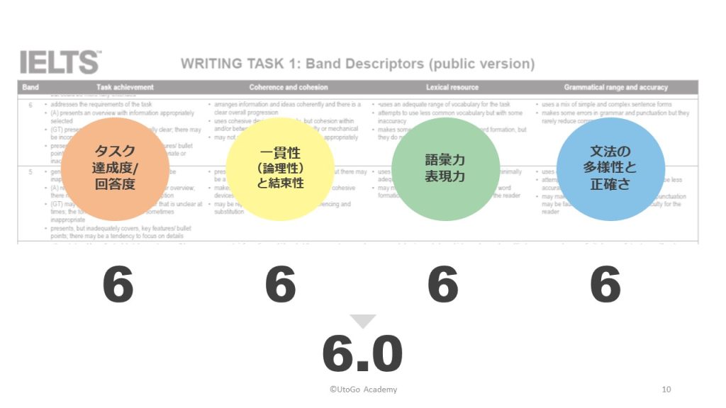 IELTSライティングのスコアを上げるのに必須！採点基準 “Band Descriptors”とは？│U to Go