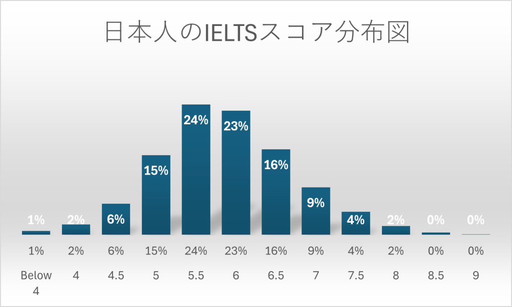 IELTSのリアルな難易度を解説！英検とどちらが難しい？│U to Go